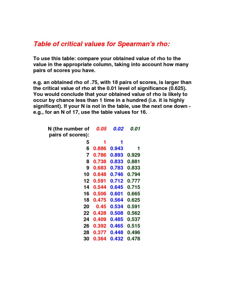 Spearman's Rho Critical Value Table | PDF