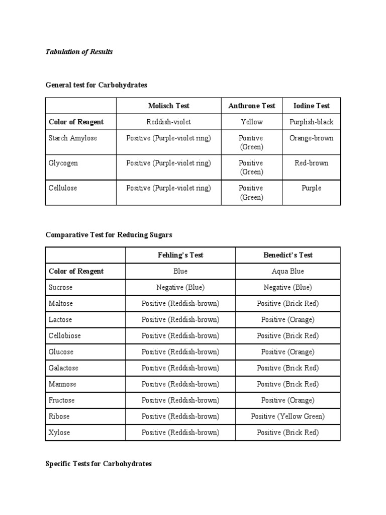 General Test For Carbohydrates Molisch Test Anthrone Test Iodine Test ...