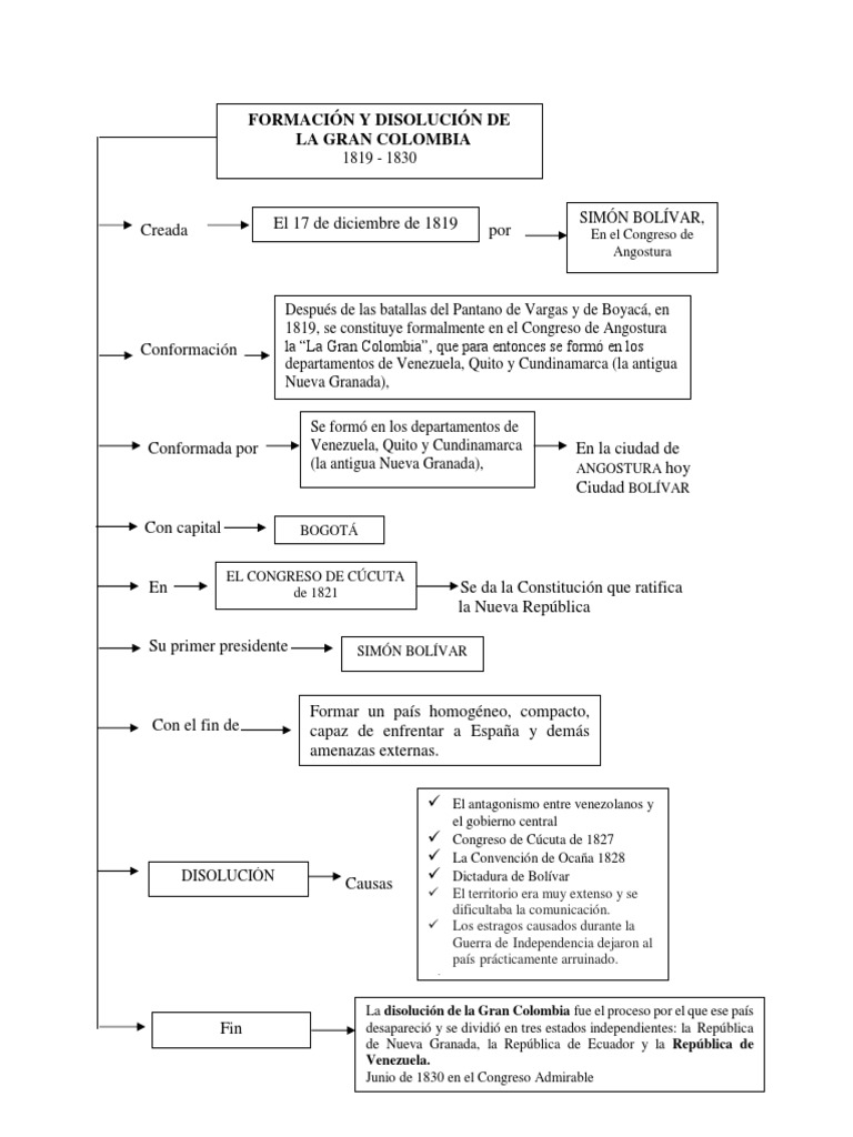 Formación y Disolución de La Gran Colombia | PDF | América del Sur ...