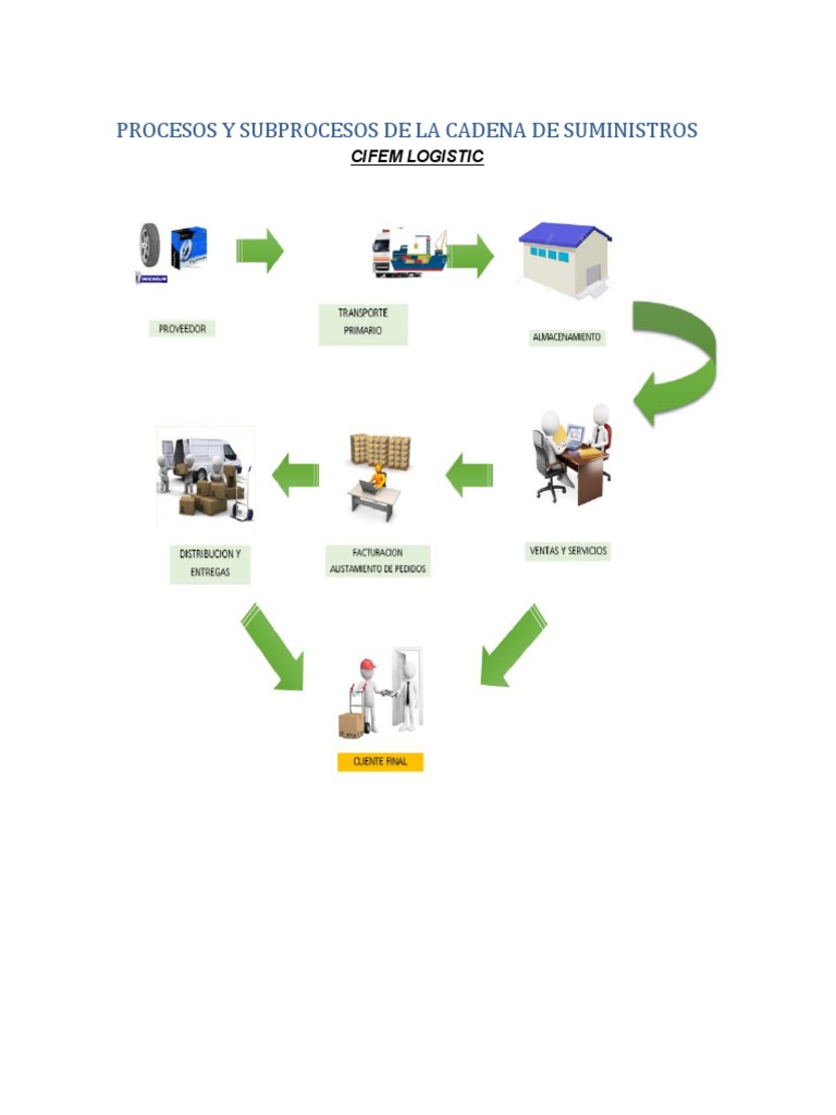 Procesos y Subprocesos Cadena de Suministros | PDF