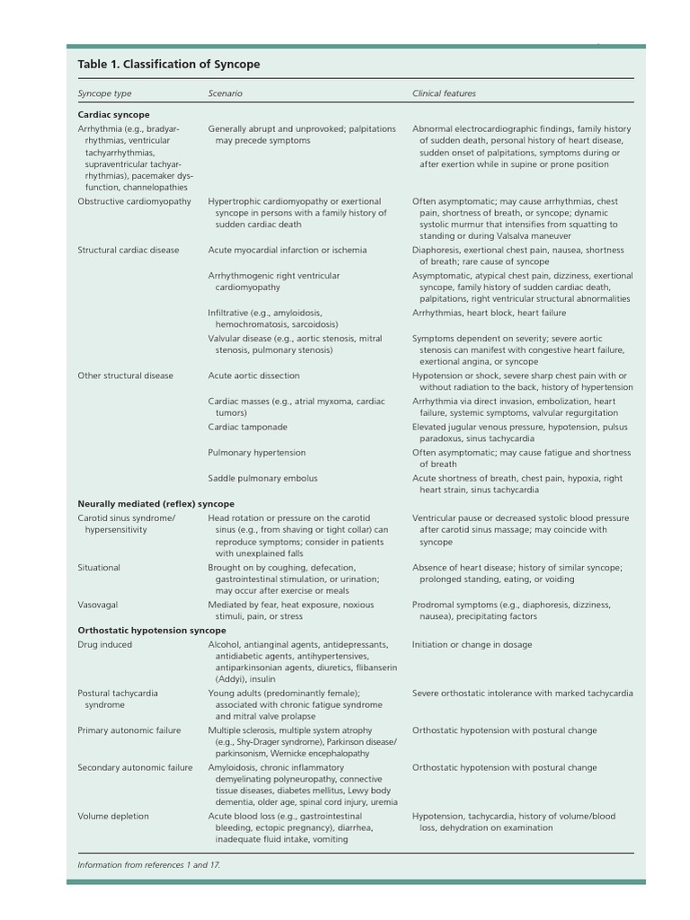 Classification and Clinical Features of Syncope: A Guide to Identifying ...