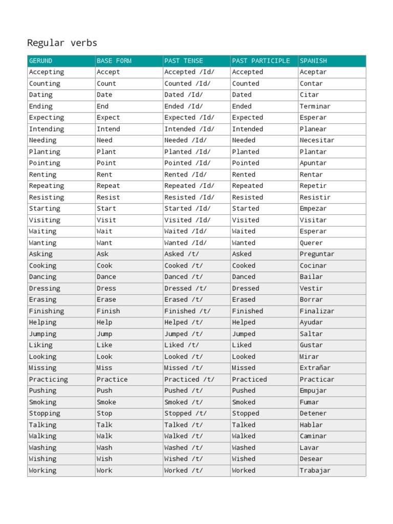 Regular Verbs: Gerund Base Form Past Tense Past Participle Spanish ...