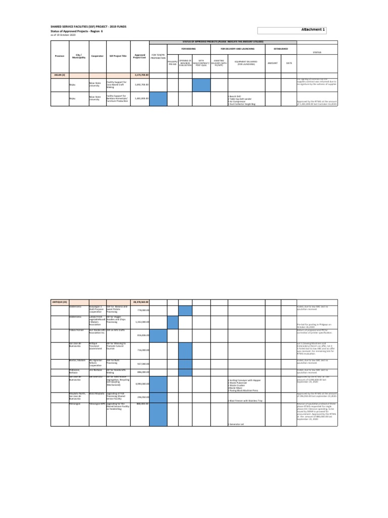 R6 - Status of 2019 Approved SSF Projects | PDF | Numerical Control ...