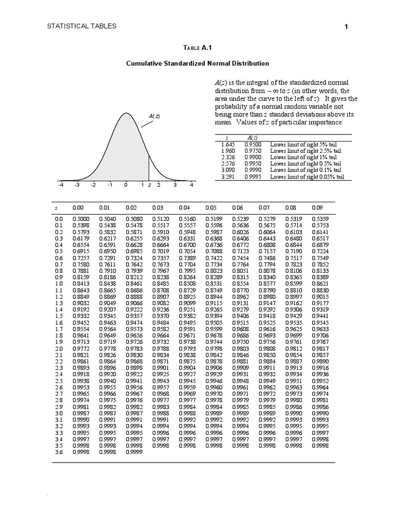 Cumulative Standard Normal Table | Download Free PDF | Normal ...
