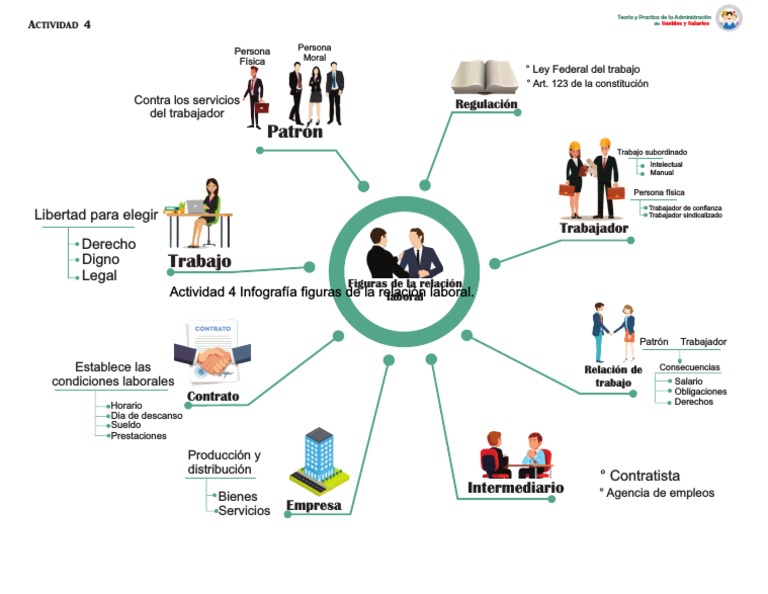 Infografia Figuras de La Relación Laboral | PDF | Derecho laboral | Salario