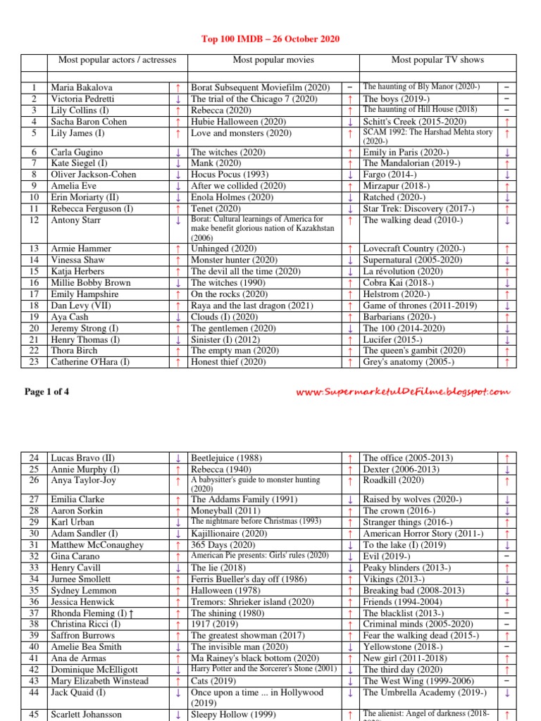 Top 100 IMDB - 26 October 2020 | PDF