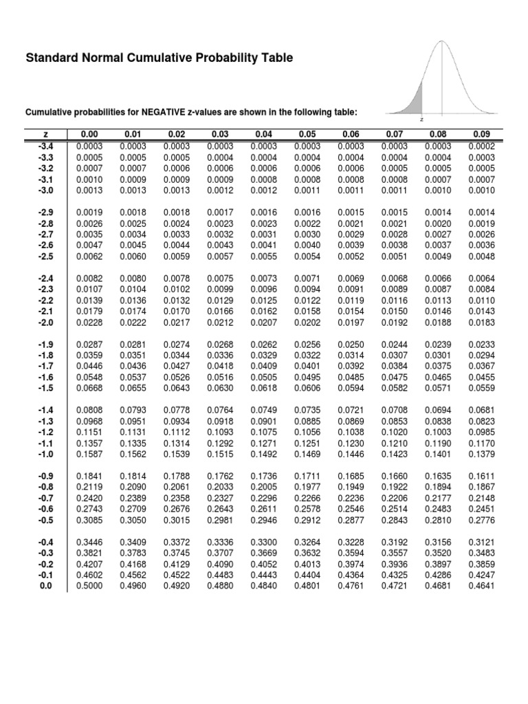 Standard Normal Distribution Table | PDF