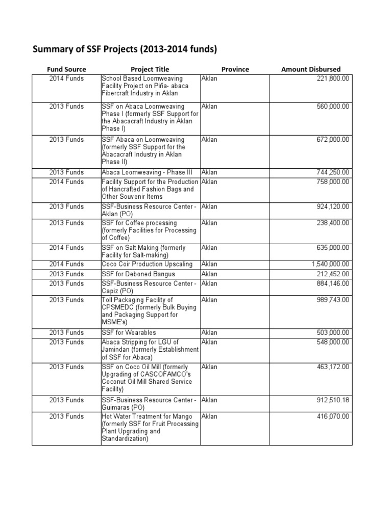 Summary of SSF Projects 2013-2014 Funds | PDF | Coconut | Food And Drink