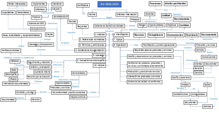 Mapa Conceptual ISO 90001-2015 | PDF | Calidad (comercial) | Planificación