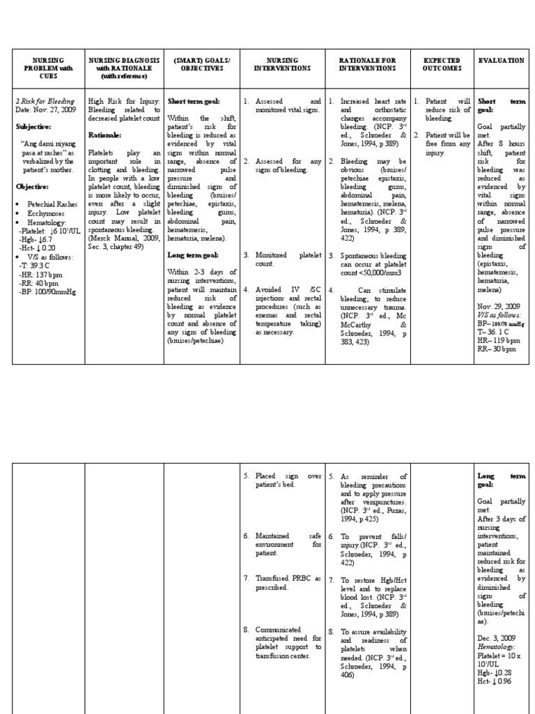 Nursing Care Plan for Bleeding Risk Reduction | PDF | Bleeding | Tissue ...