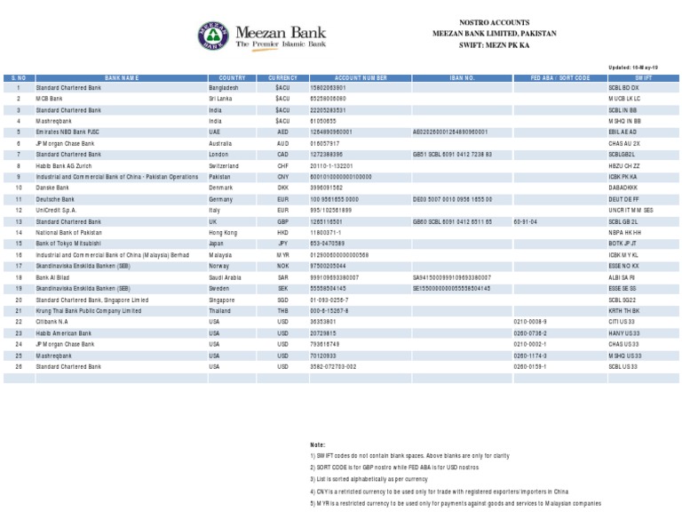 S. No Bank Name Country Currency Account Number Iban No. Fed Aba / Sort ...