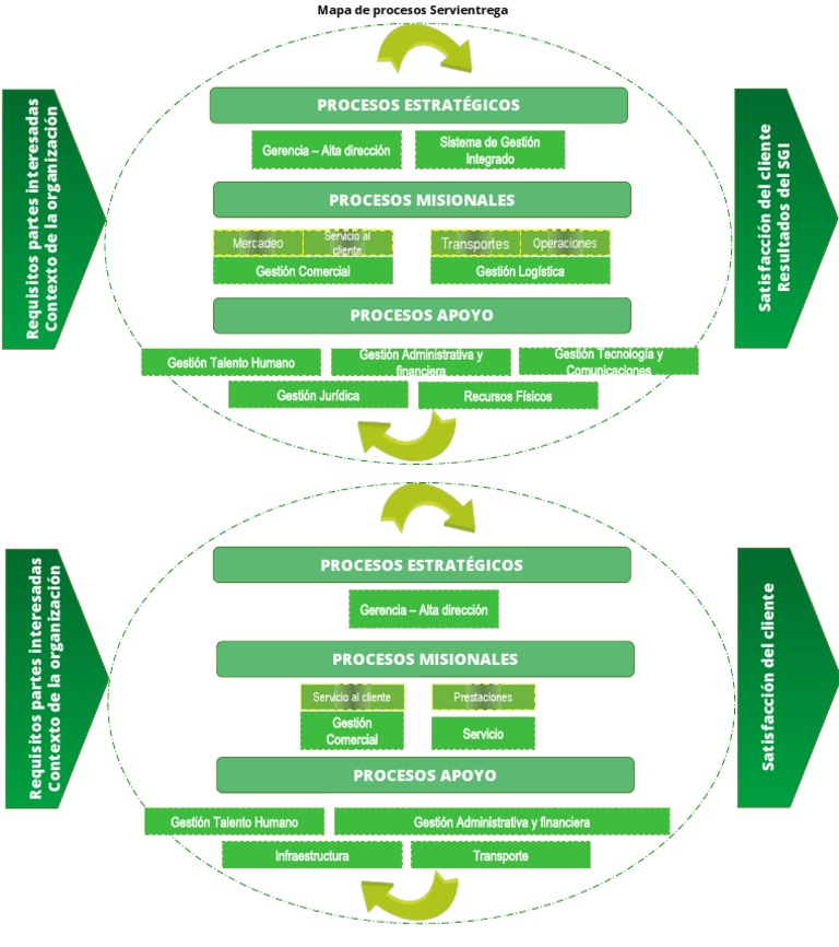 Mapa Procesos Servientrega | PDF | Logística | Economias
