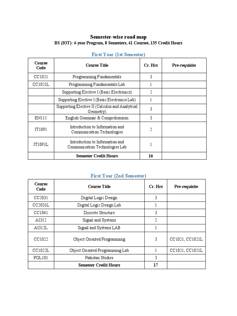 Semester-Wise Road Map: First Year (1st Semester) | PDF | Internet Of ...