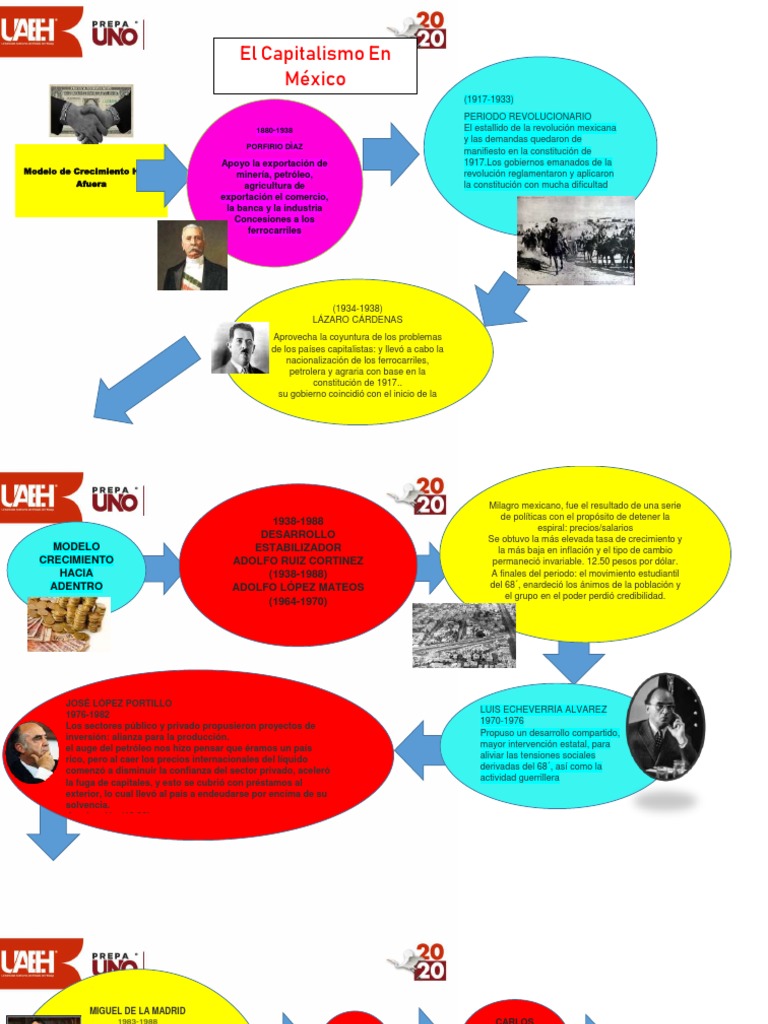 Linea - Del - Tiempo - Del - Capitalismo | Descargar gratis PDF ...