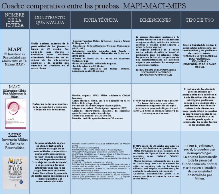 Cuadro Comparativo Entre Las Pruebas - MAPI - MACI - MIPS | PDF ...