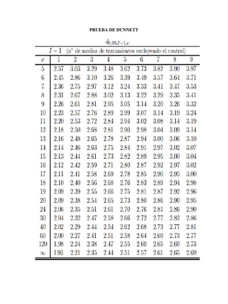 Tabla de Dunnett | PDF