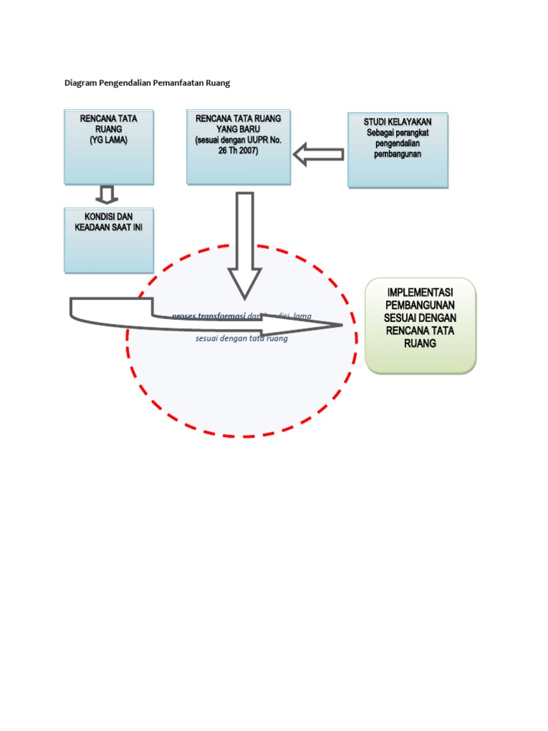 Diagram Pengendalian Pemanfaatan Ruang | PDF