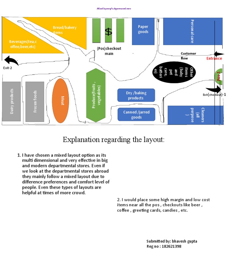 A Bird's Eye View of a Mixed Layout Departmental Store Optimized for ...