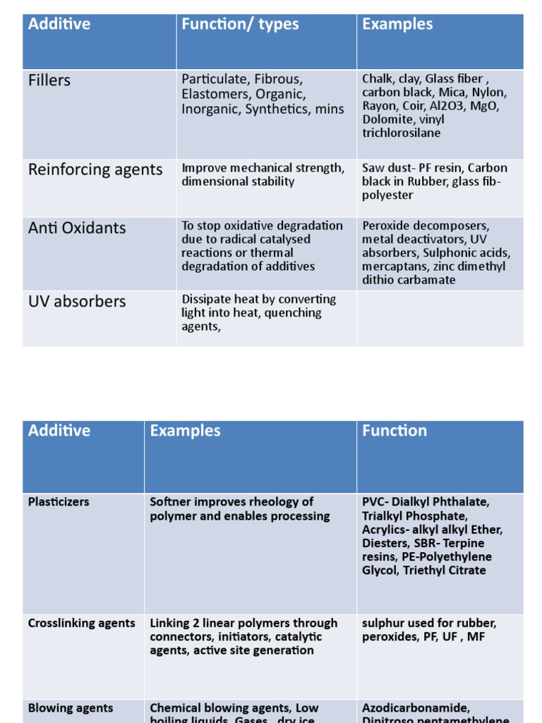 Fillers: Additive Function/ Types Examples | PDF | Plastic | Ester