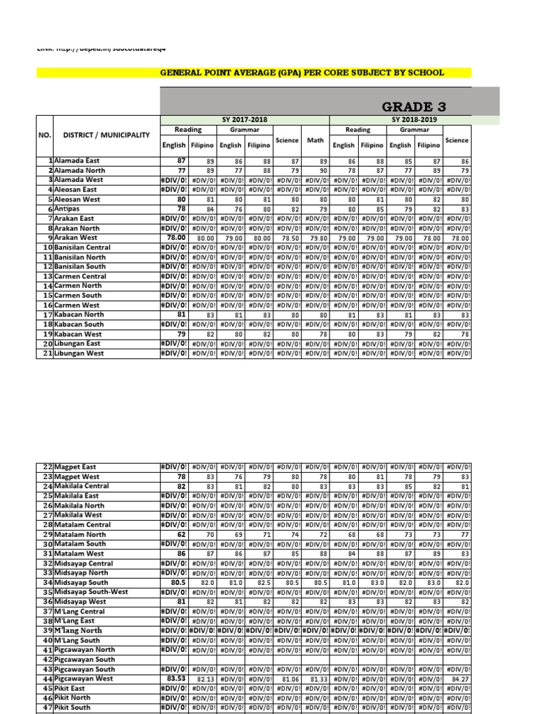 GPA by Core Subject for Schools | PDF | Philippines