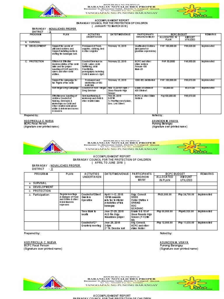 BCPC Accomplishment 2018 | PDF | Breastfeeding | Childhood