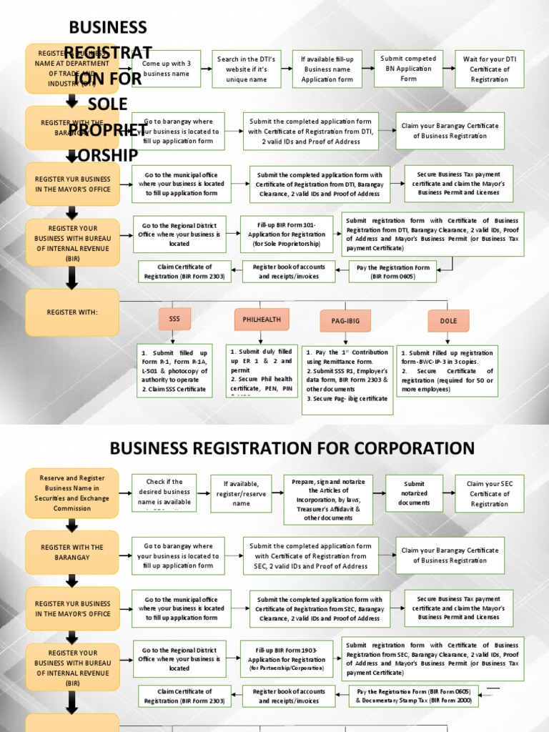 Business Registration Flowchart | PDF | Identity Document | Receipt