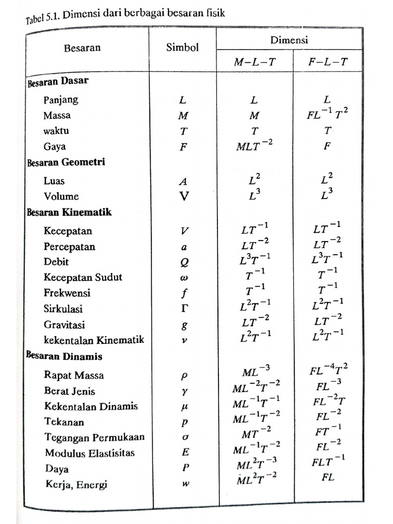 Dimensi Besaran Fisik M-L-T Dan F-L-T Week 2 | PDF