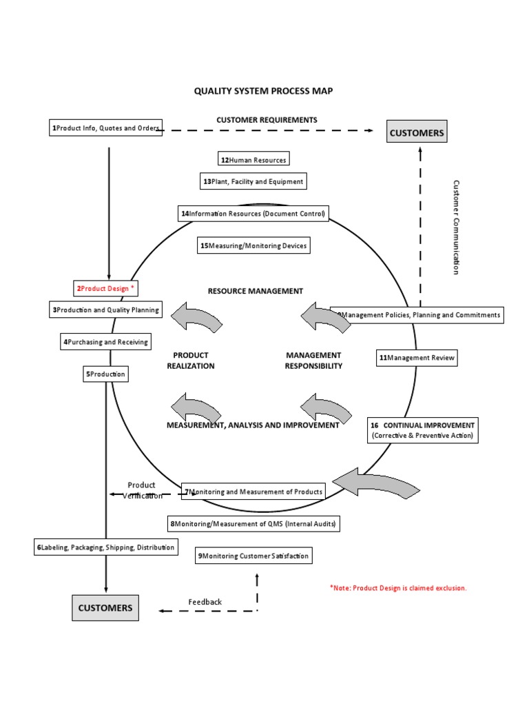 Quality System Process Map: Customer Requirements | PDF