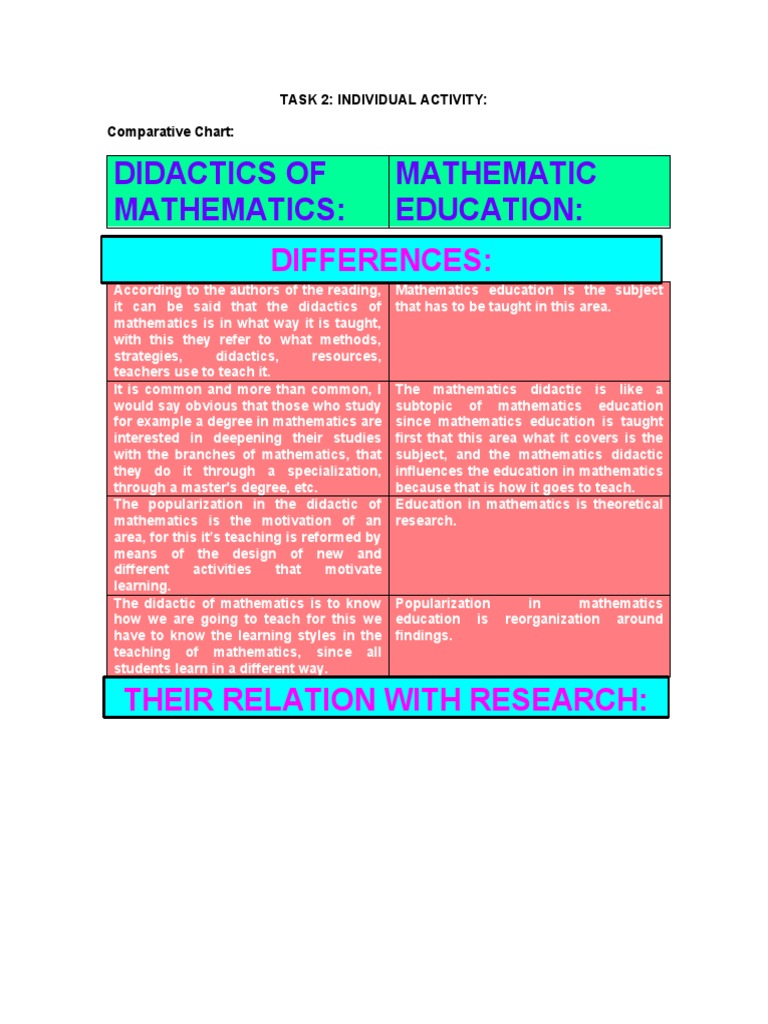 Didactics of Mathematics: Mathematic Education:: Differences | PDF