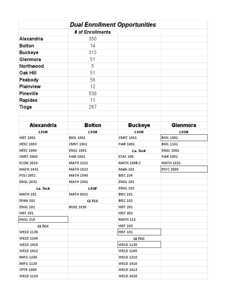 Dual Enrollment Opportunities | PDF
