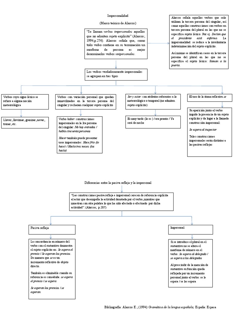 Impersonalidad | PDF | Verbo | Asunto (gramática)