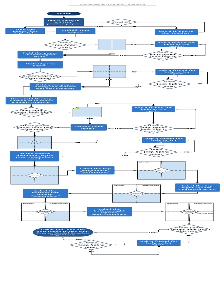 Frayer Model Graphic Organizer | PDF