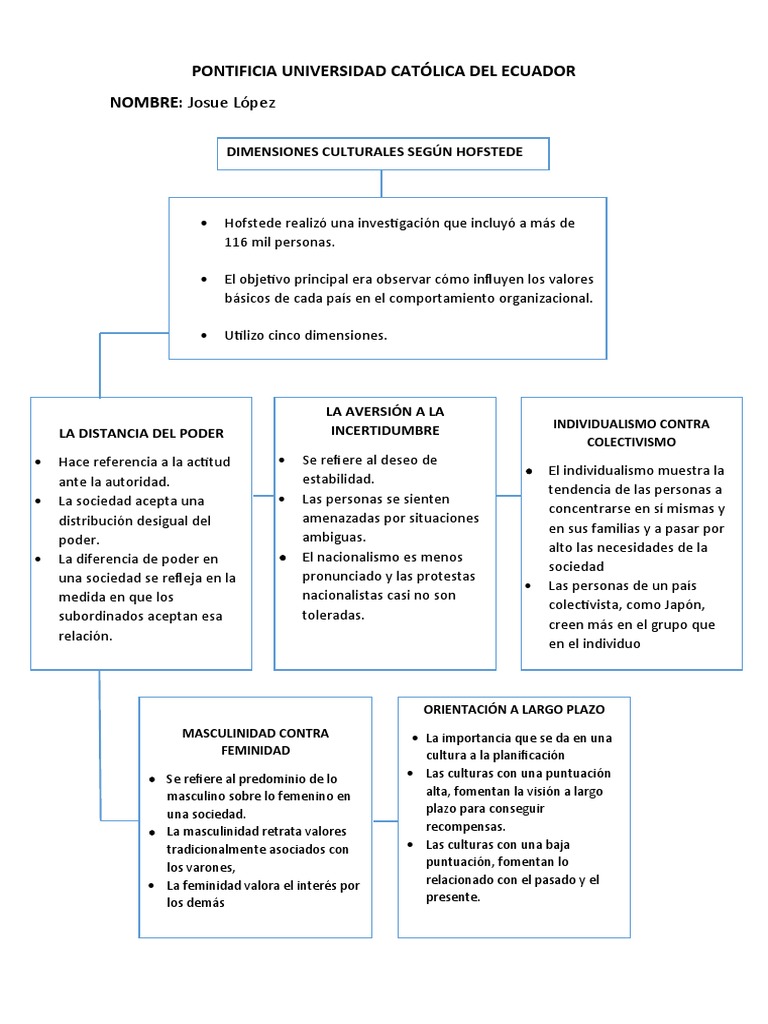 Dimensiones Culturales Según Hofstede | PDF | Teorías sociológicas ...