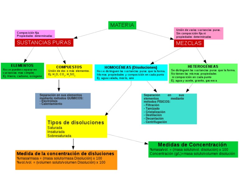 Mapa Conceptual Clasificación de La Materia | PDF | Concentración ...