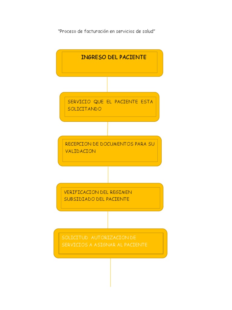 Flujograma Proceso de Facturación en Servicios de Salud Ms | PDF