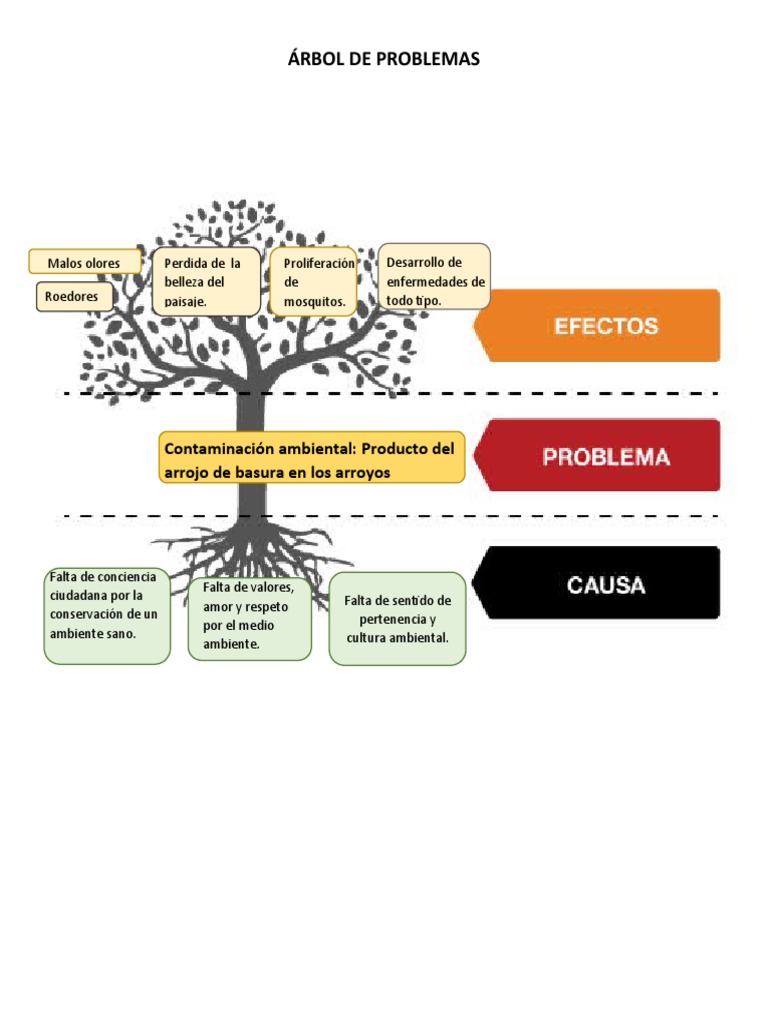 Arbol de Problemas, Causas y Efectos-Eliapinillosl | PDF