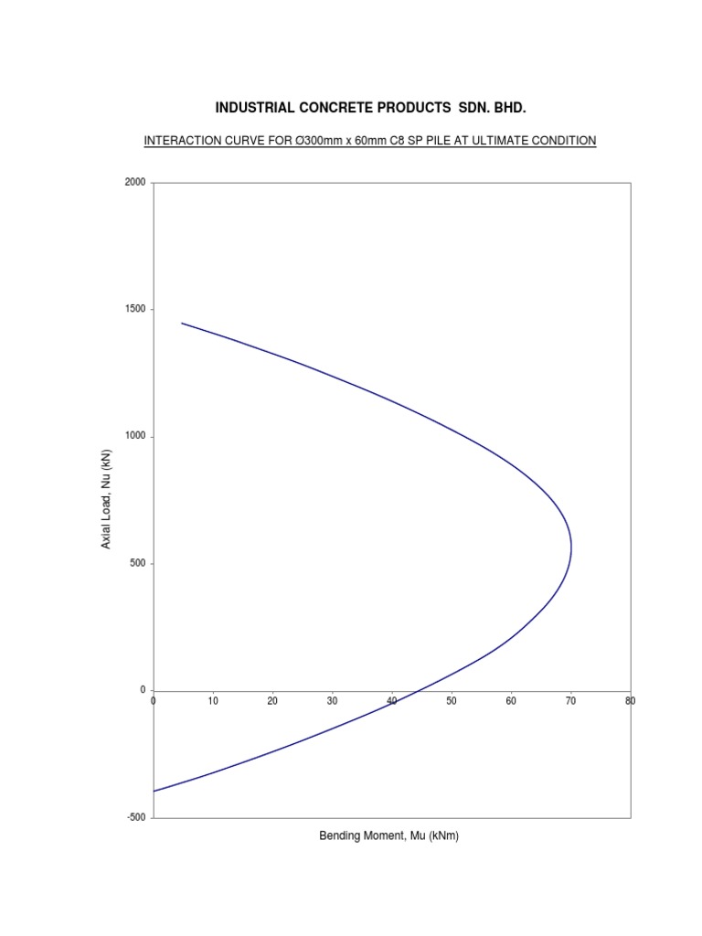 Interaction Diagram | PDF | Civil Engineering | Mechanical Engineering