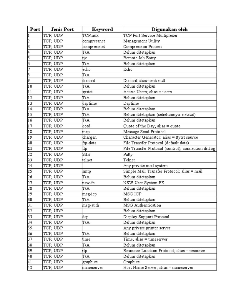 TCP and UDP Ports List with Services | PDF | Transmission Control ...