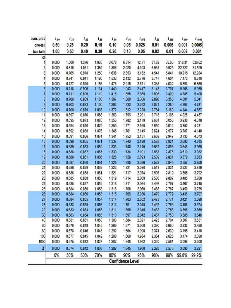 T Table PDF | PDF