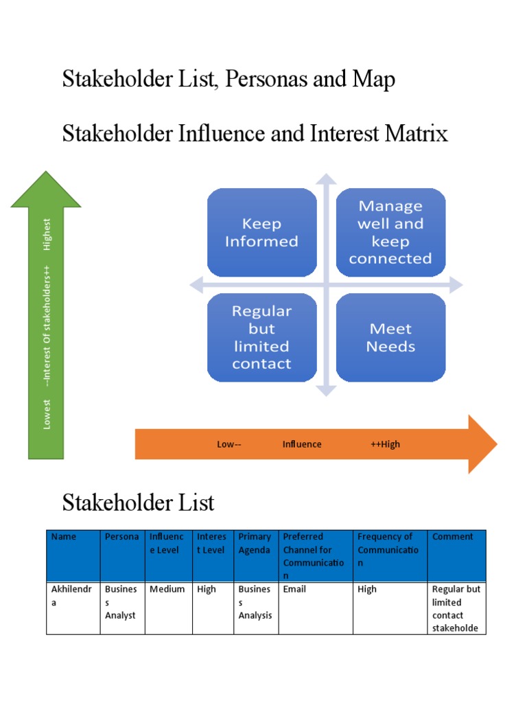 Stakeholder List, Personas and Map Stakeholder Influence and Interest ...