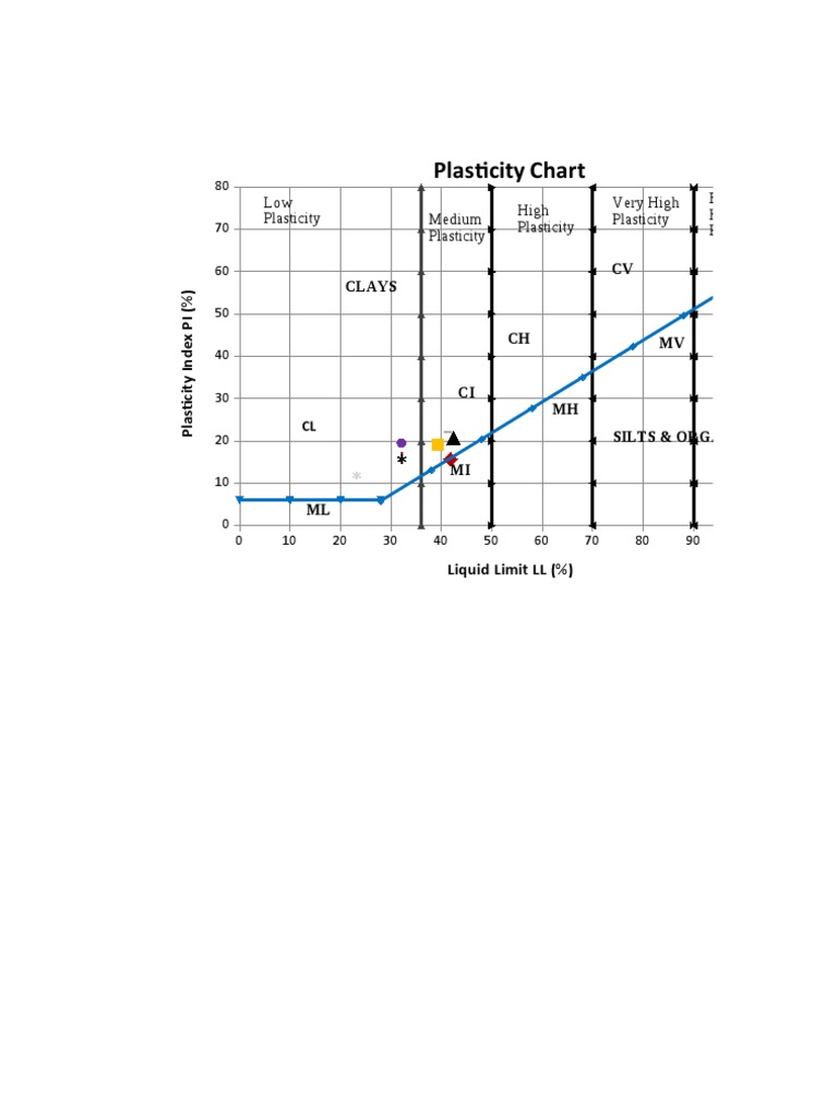 Plasticity Chart: Medium Plasticity High Plasticity Very High ...