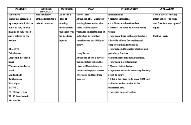 Problem Nursing Diagnosis Outcome Plan Intervention Evaluation ...
