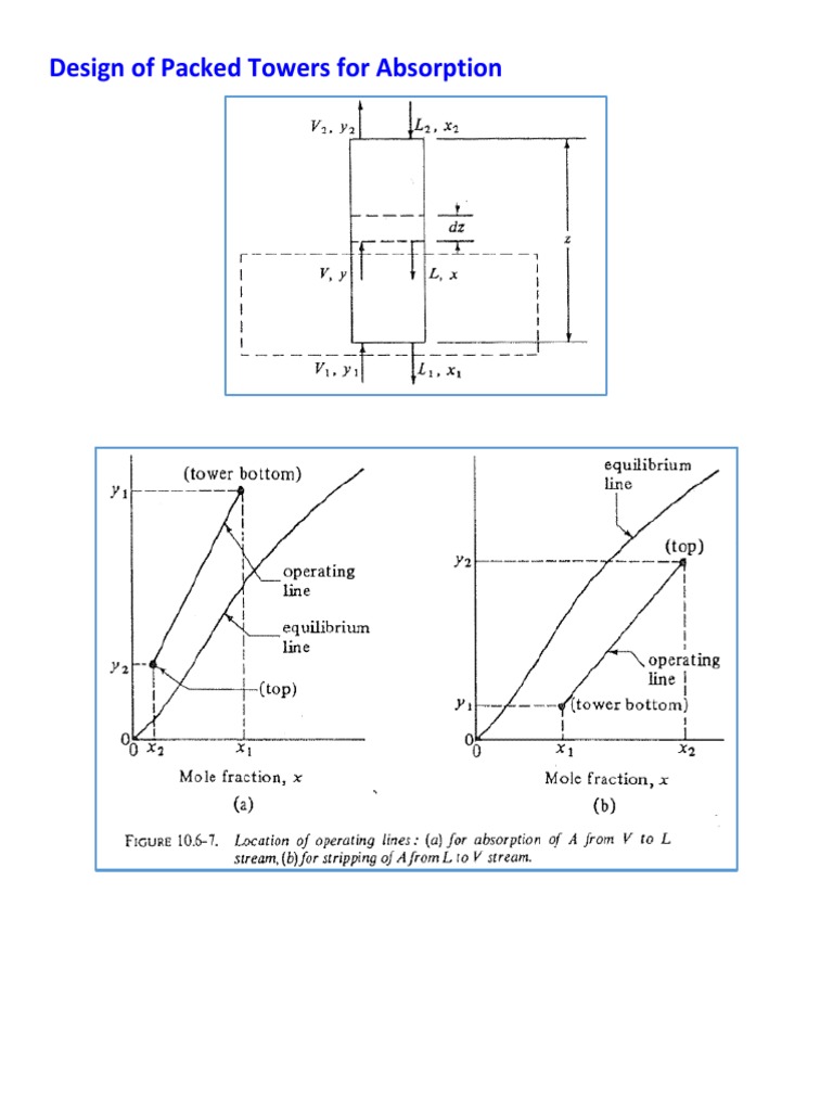 Design Considerations and Simplified Methods for Absorption in Packed ...