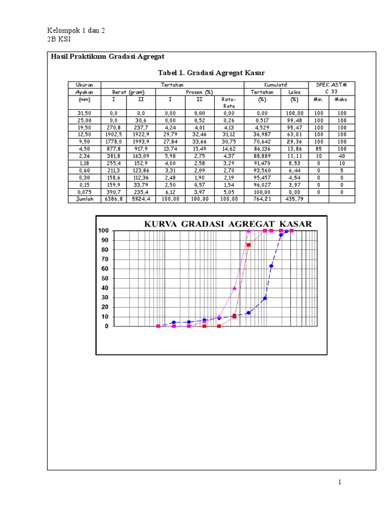 Results of Aggregate Gradation Practicum: Analysis of Coarse and Fine ...