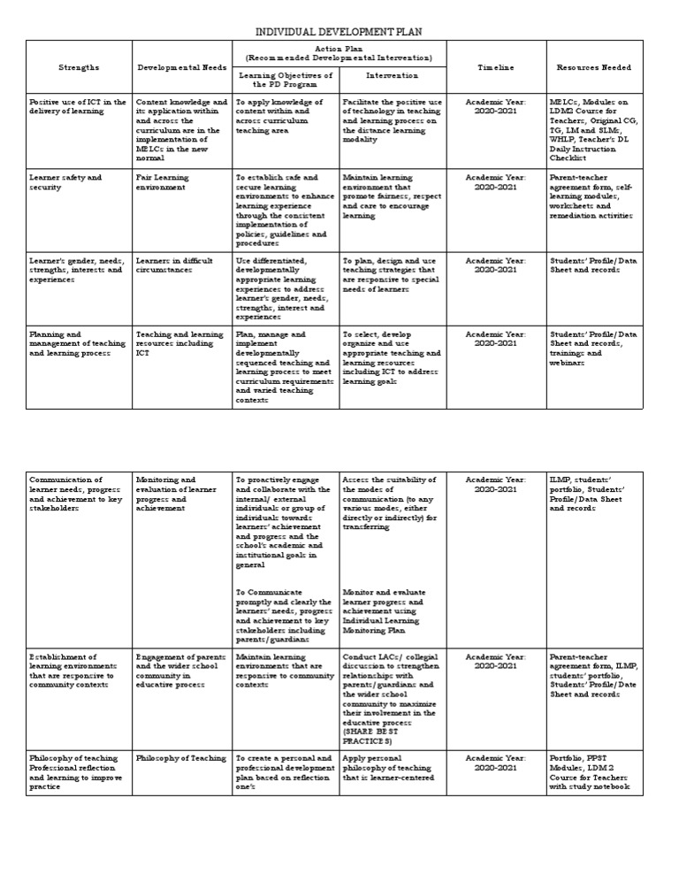 Regino Mercado NHS LDMModule4 Delica, J.M.M. (Finalized LDM Individual Development Plan) | PDF ...