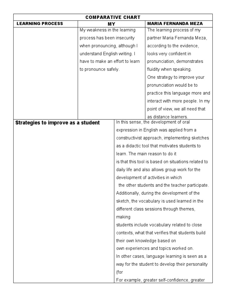 Comparative Chart | PDF | Learning | Neuropsychology
