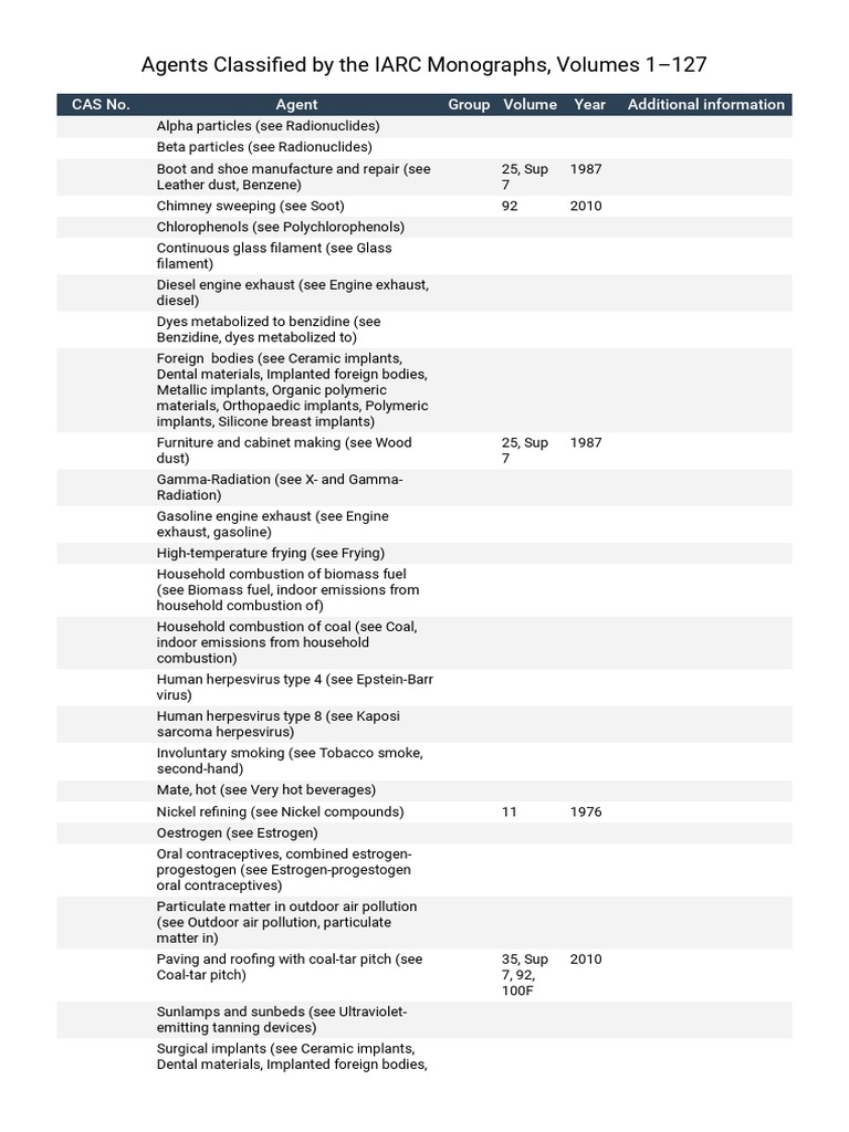 Agents Classified by The IARC Monographs, Volumes 1-127 | PDF ...