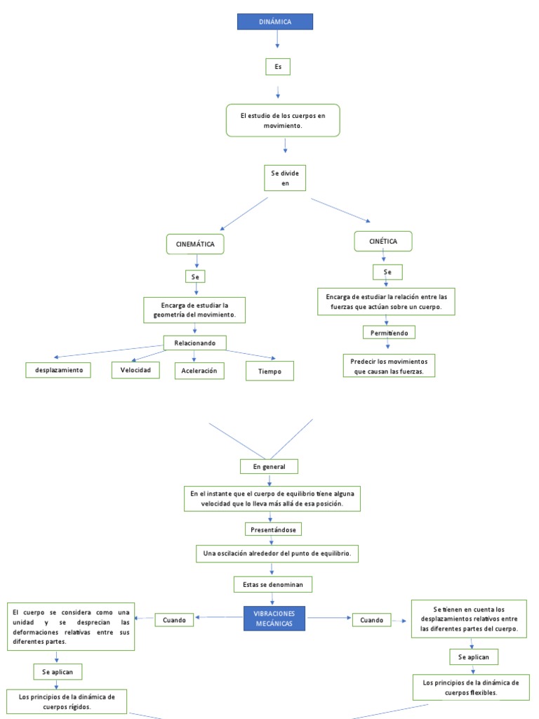 Mapa Conceptos Básicos Dinámico | PDF | Dinámica (Mecánica) | Masa