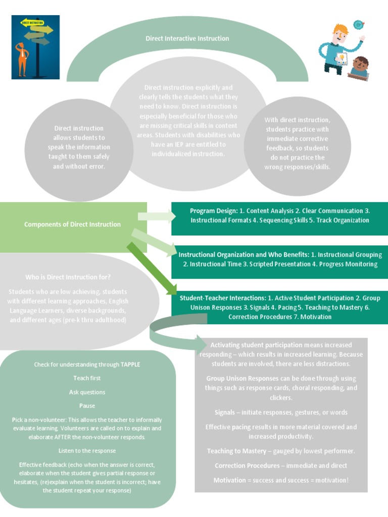 Direct Interactive Instruction Info Sheet | PDF | Motivation | Motivational