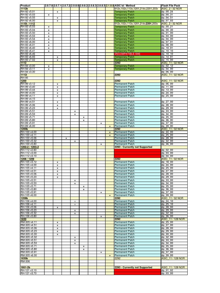 Nokia DCT4+ Patch Unlock List | PDF | Computing | Software